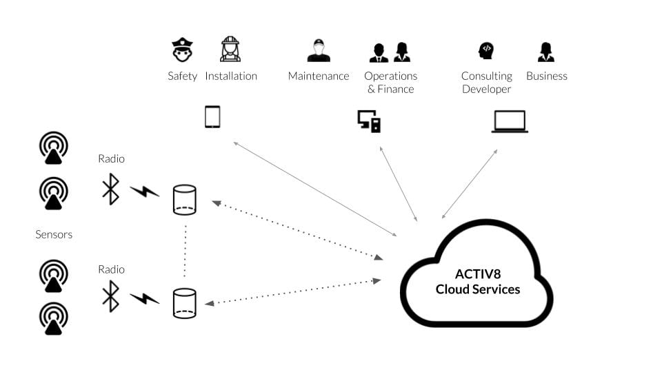 Experimenting Industrial IoT with ACTIV8 platform