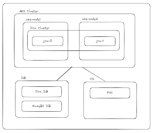 Set up AKS and install Jira in a pre-existing subnet using Terraform