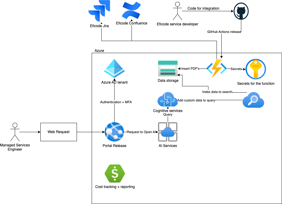 Azure OpenAI and your Atlassian data