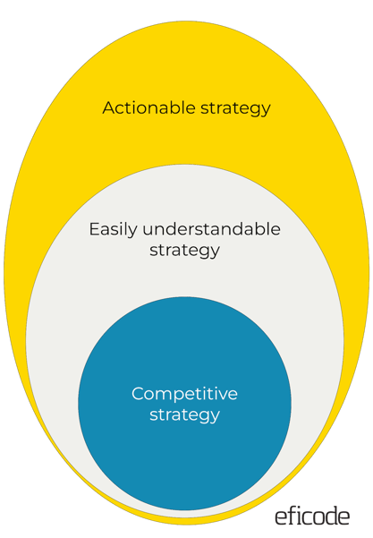 Making your product or service strategy succeed: A simple framework