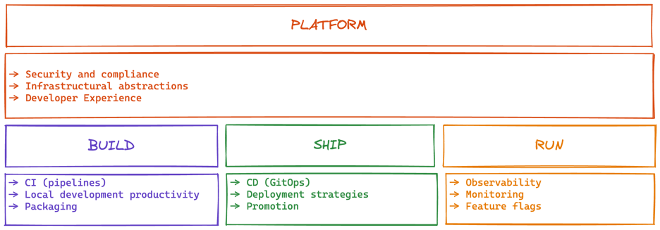 Get a unique snapshot view of platform engineering today