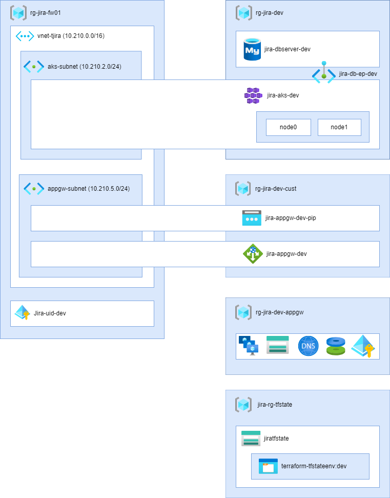 Set up AKS and install Jira in a pre-existing subnet using Terraform