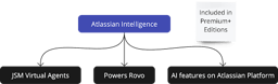 How Rovo Agents can unlock value in your Atlassian suite