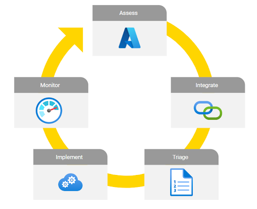 The Curious Case of Azure Well-Architected Review