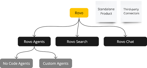 How Rovo Agents can unlock value in your Atlassian suite