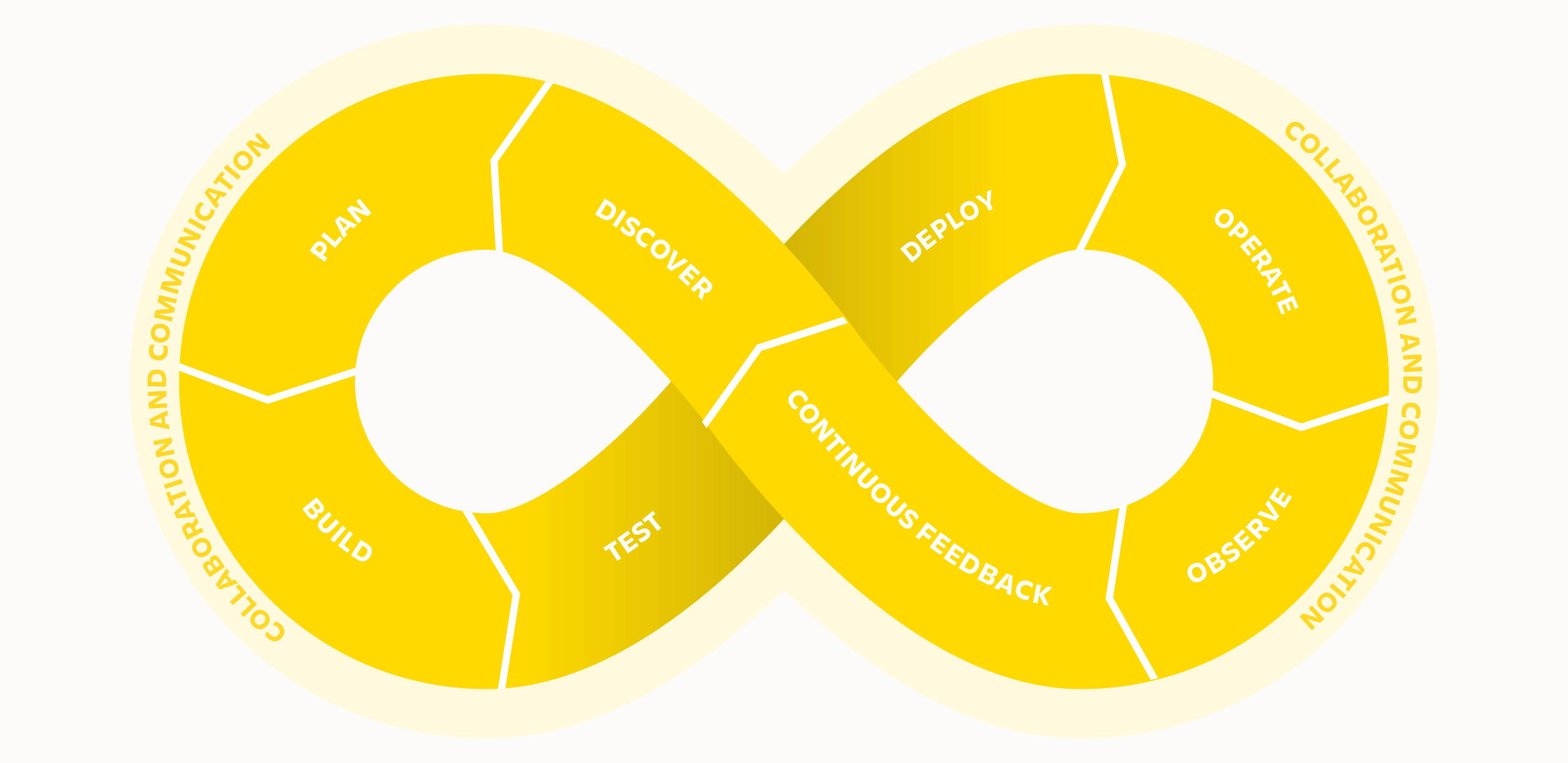 Have you closed the DevOps infinity loop after deploy?