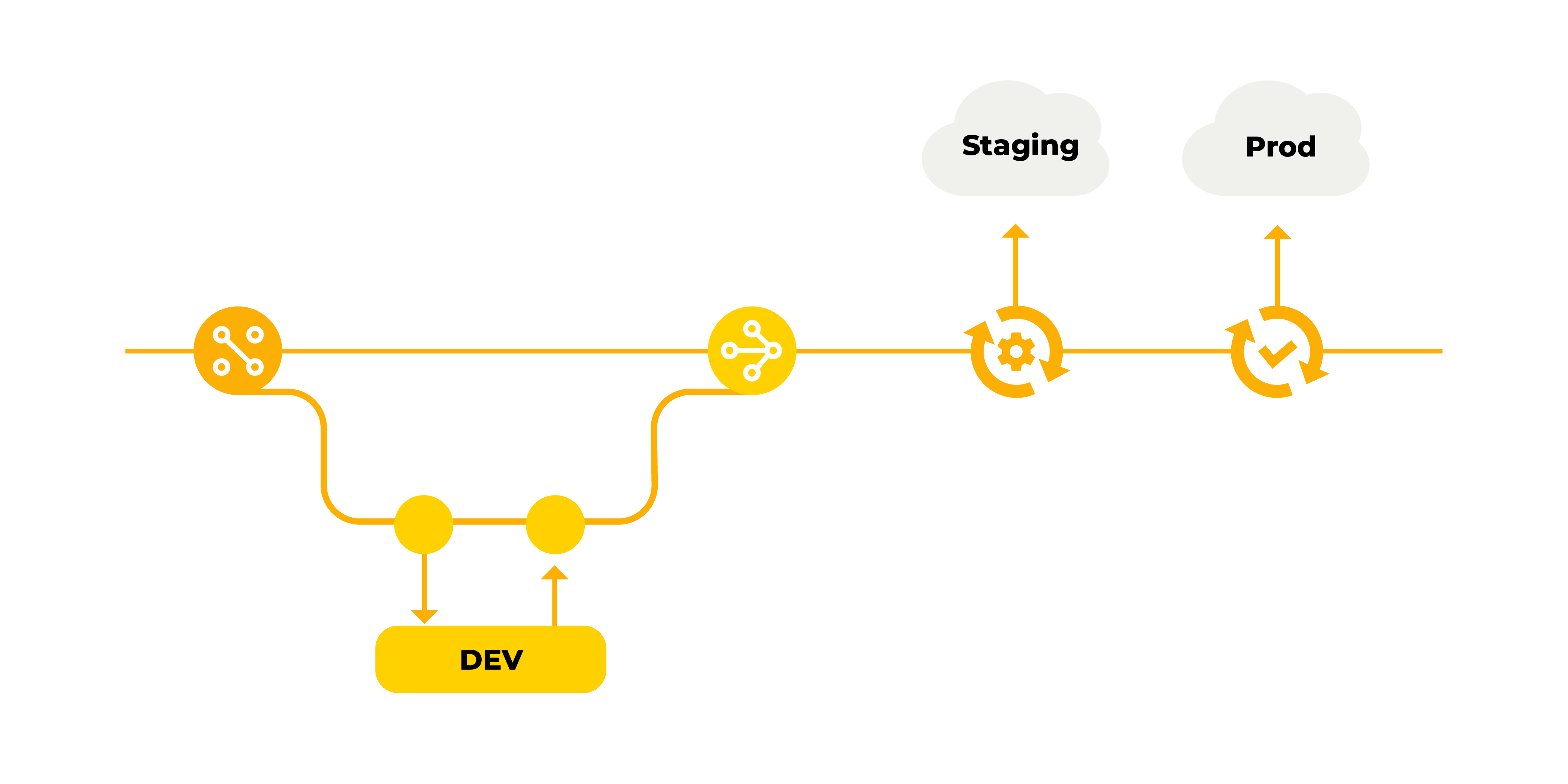 Mastering DevOps with AI: Building next-level CI/CD pipelines