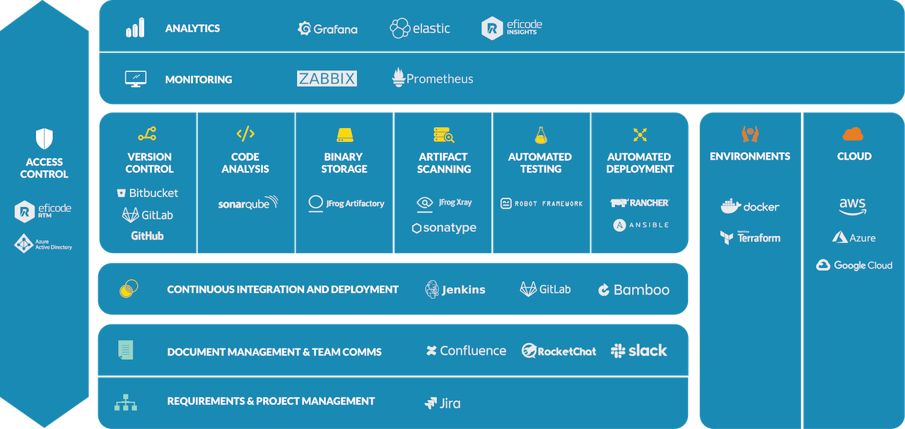 Custom toolchains - Eficode ROOT DevOps Platform | Eficode