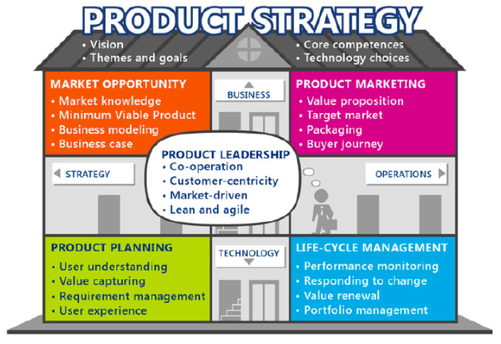 A brief introduction to product management