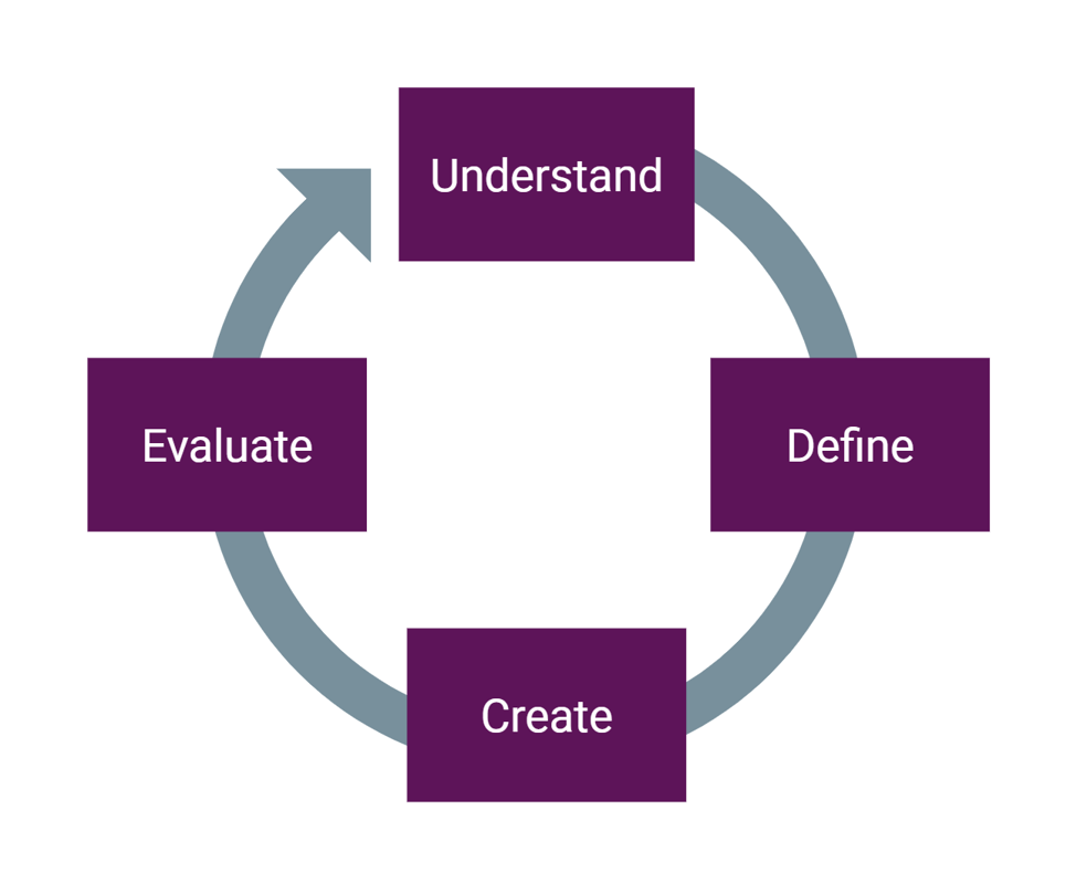 The basics of human-centered design: user testing demystified