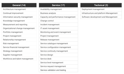 Using ITIL® 4 and the right ITSM tool for more efficient IT services