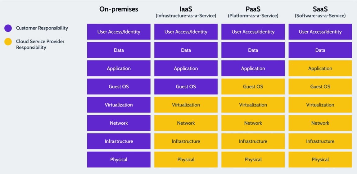 Building a SaaS data disaster recovery plan