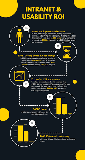 Achieving ROI with UX design