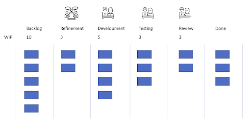 How to avoid clogging up your Kanban with too much Work in Progress