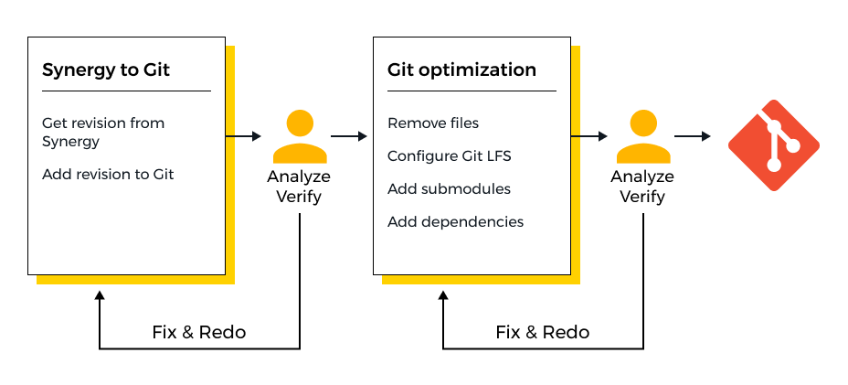 How to migrate from IBM Rational Synergy to Git