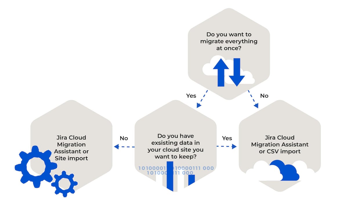 Jira Cloud migration: choosing the right tool for the job