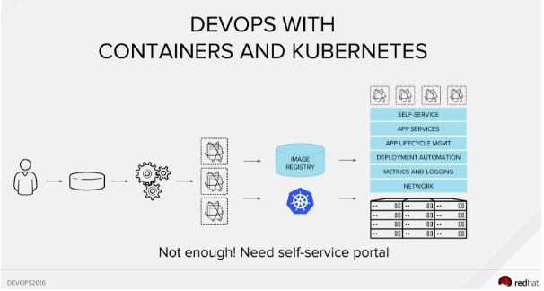Devops Automation Using Docker, Kubernetes and Openshift