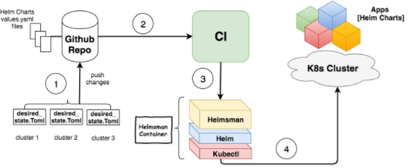 Automating Helm deployments to Kubernetes with Helmsman