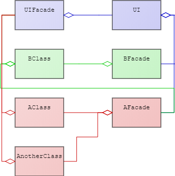 From Monolithic to Modular