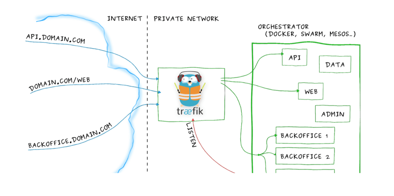 How to use Traefik reverse proxy