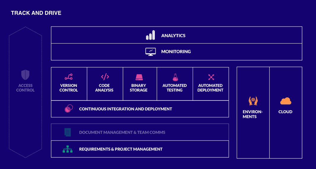Step 3 to building a DevOps Platform: Visibility across the pipeline