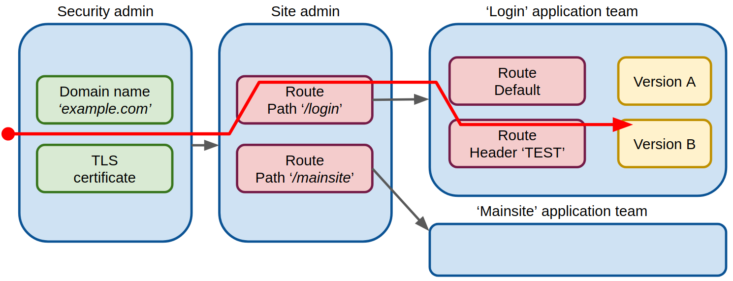 Kubernetes 1.19: The future of traffic ingress and routing
