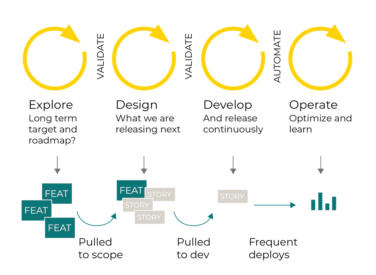 Are you doing DevOps right?