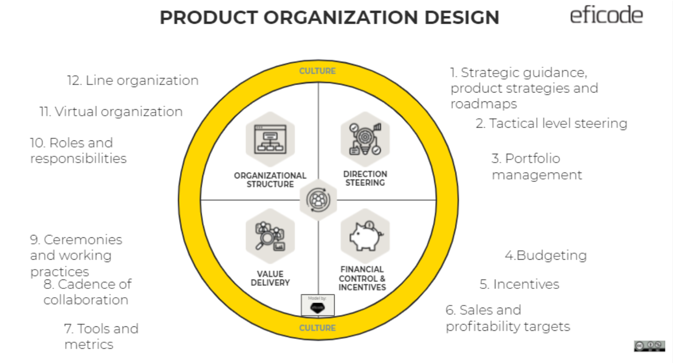 Agile at Scale: Scaling Agility in your organization | Eficode