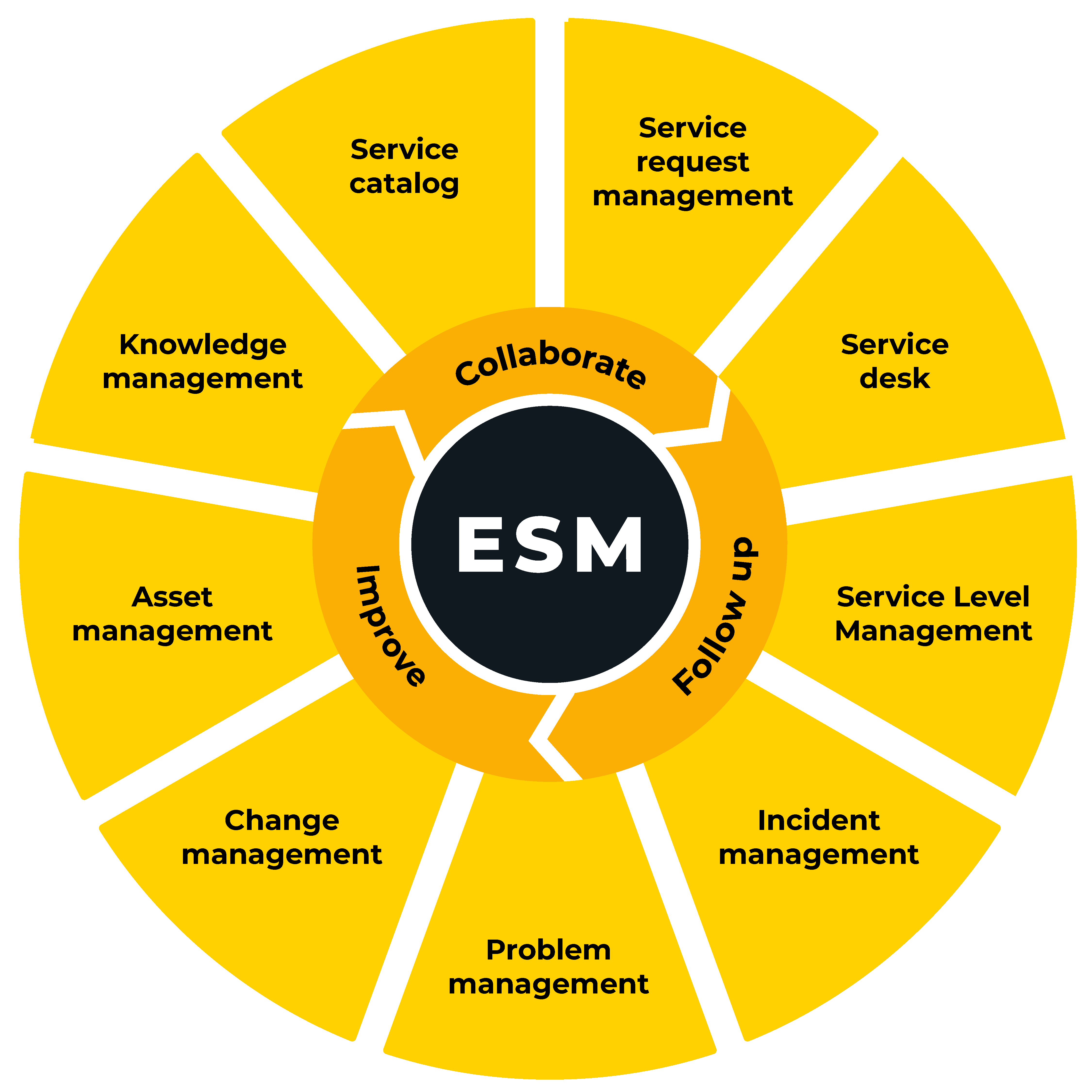 Insights on Enterprise Service Management | Eficode