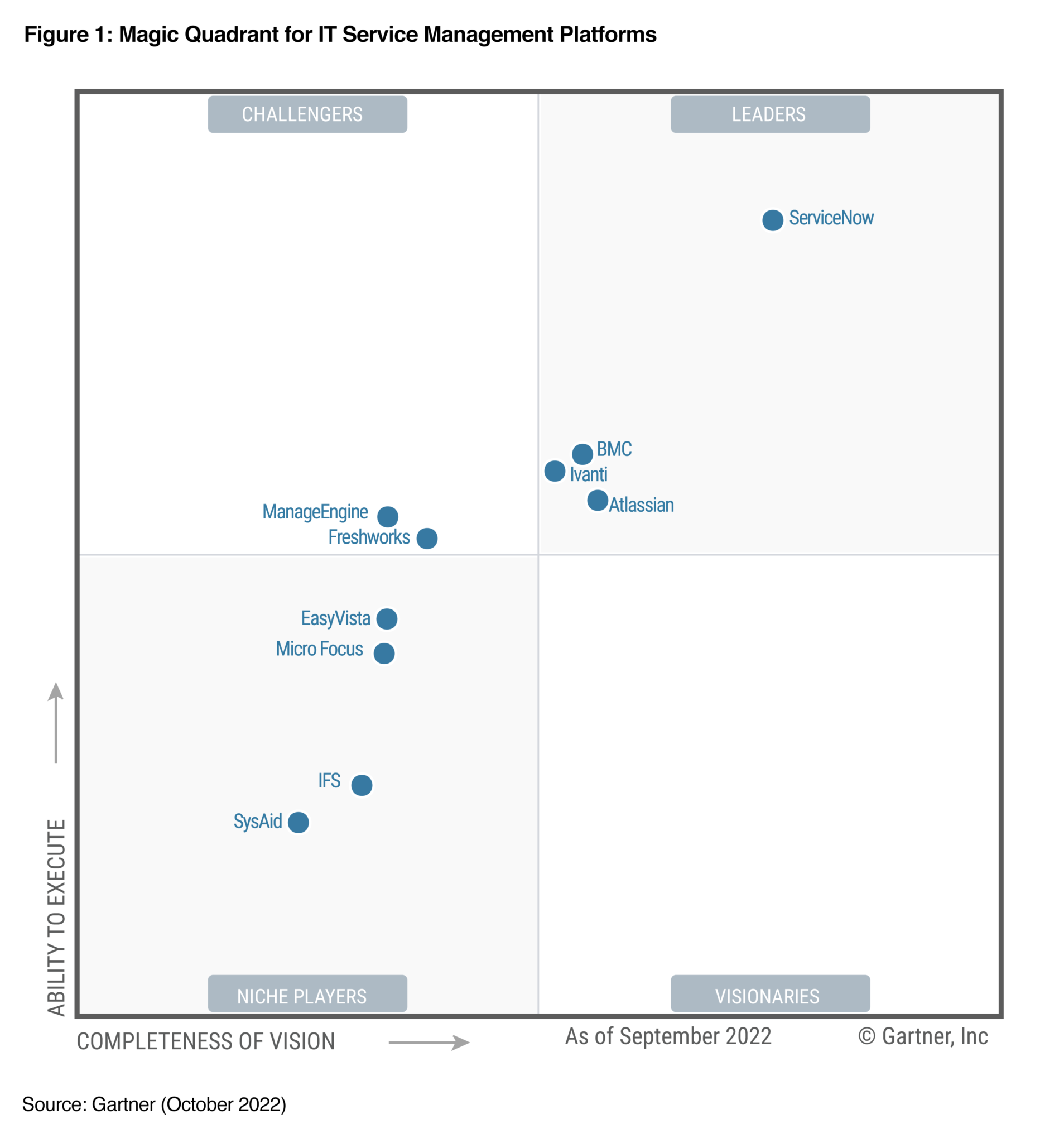 Atlassian on nimetty johtajaksi Gartner® Magic Quadrant™ for ITSM Platforms