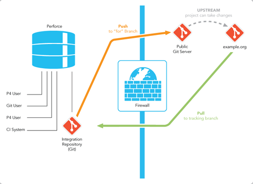 Git Vs Perforce Helix – What’s The Difference?