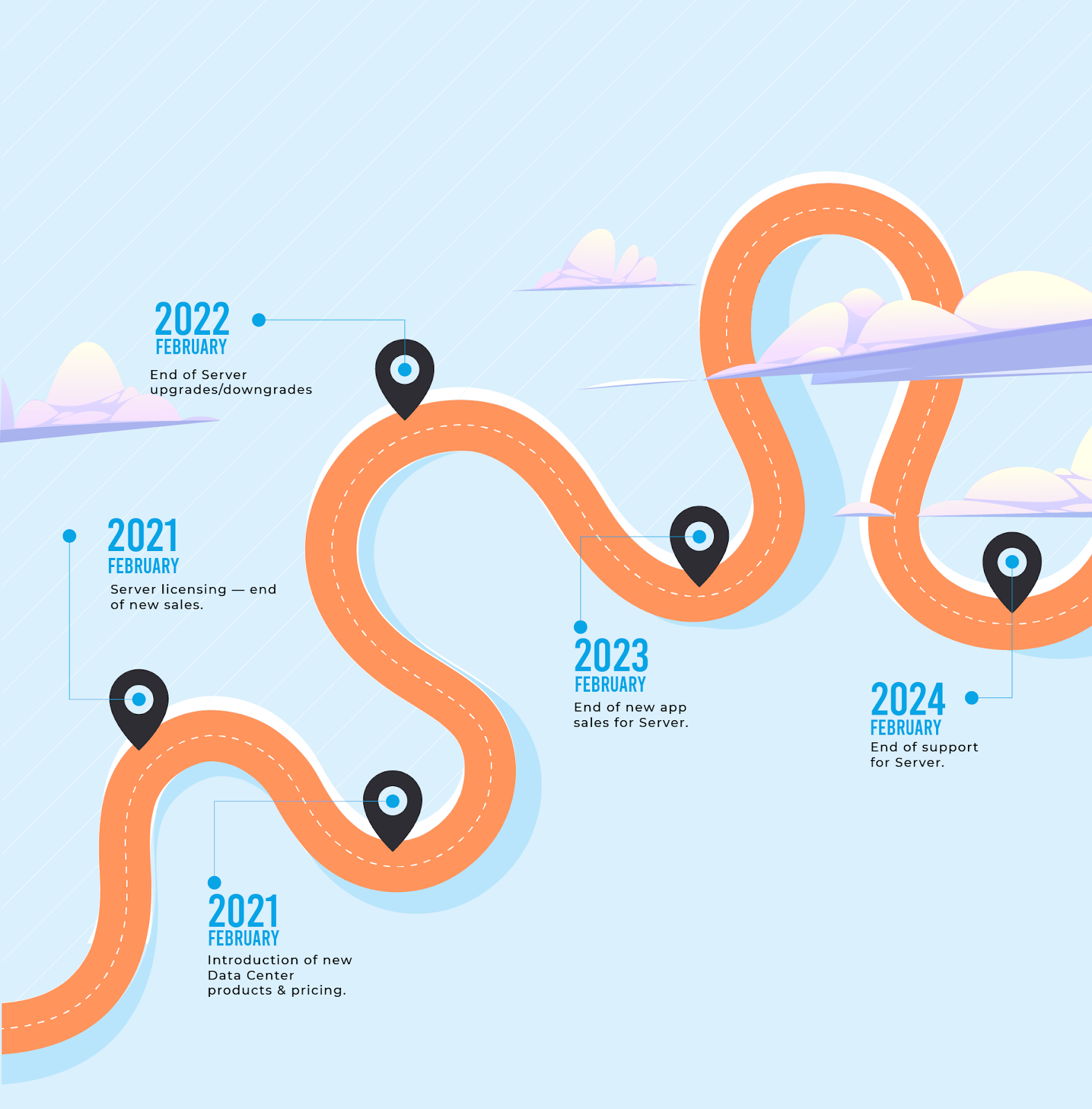 Atlassian Server EOL roadmap milestone approaching